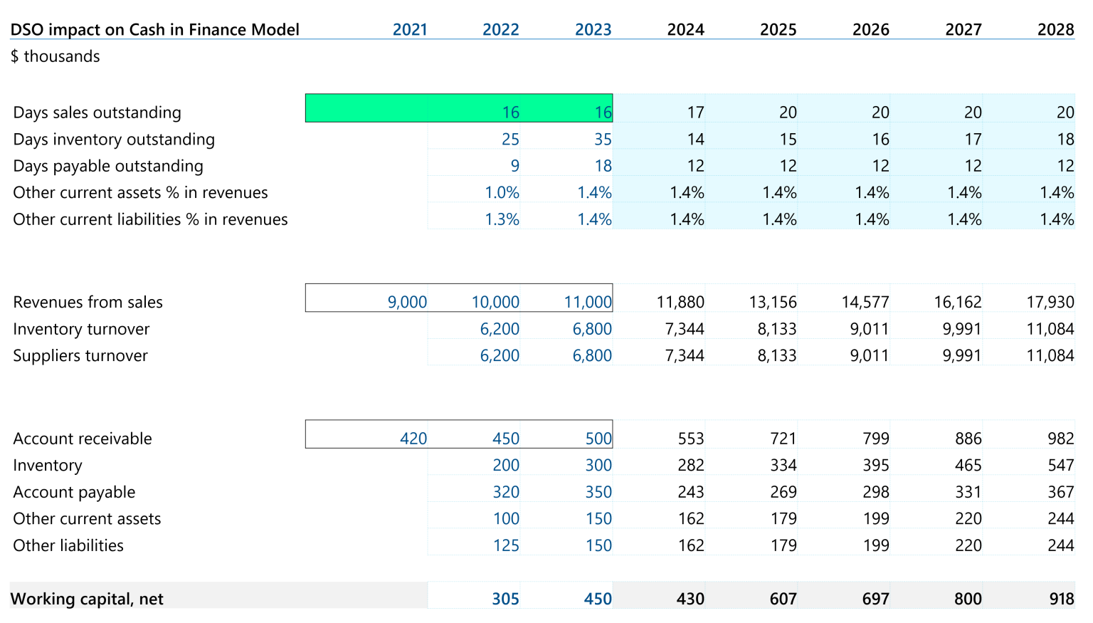 Days Sales Outstanding (DSO)