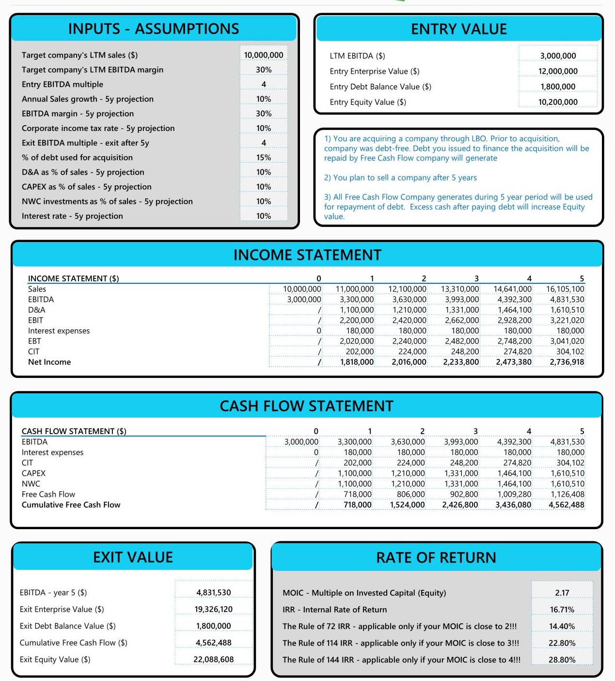7 Types Of Financial Models