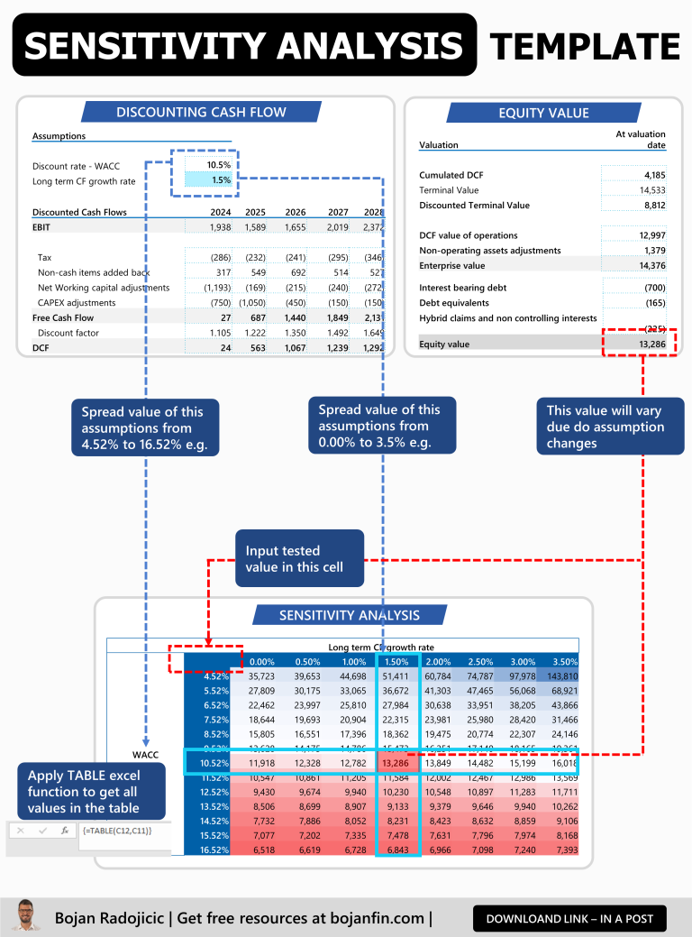 Sensitivity Analysis in Finance Modeling